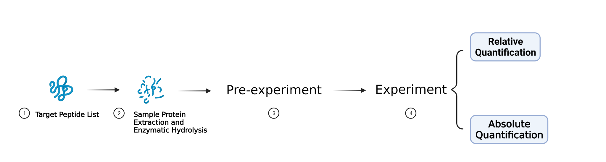 PRM/MRM - Westlake Omics ｜ 西湖欧米（杭州）生物科技有限公司