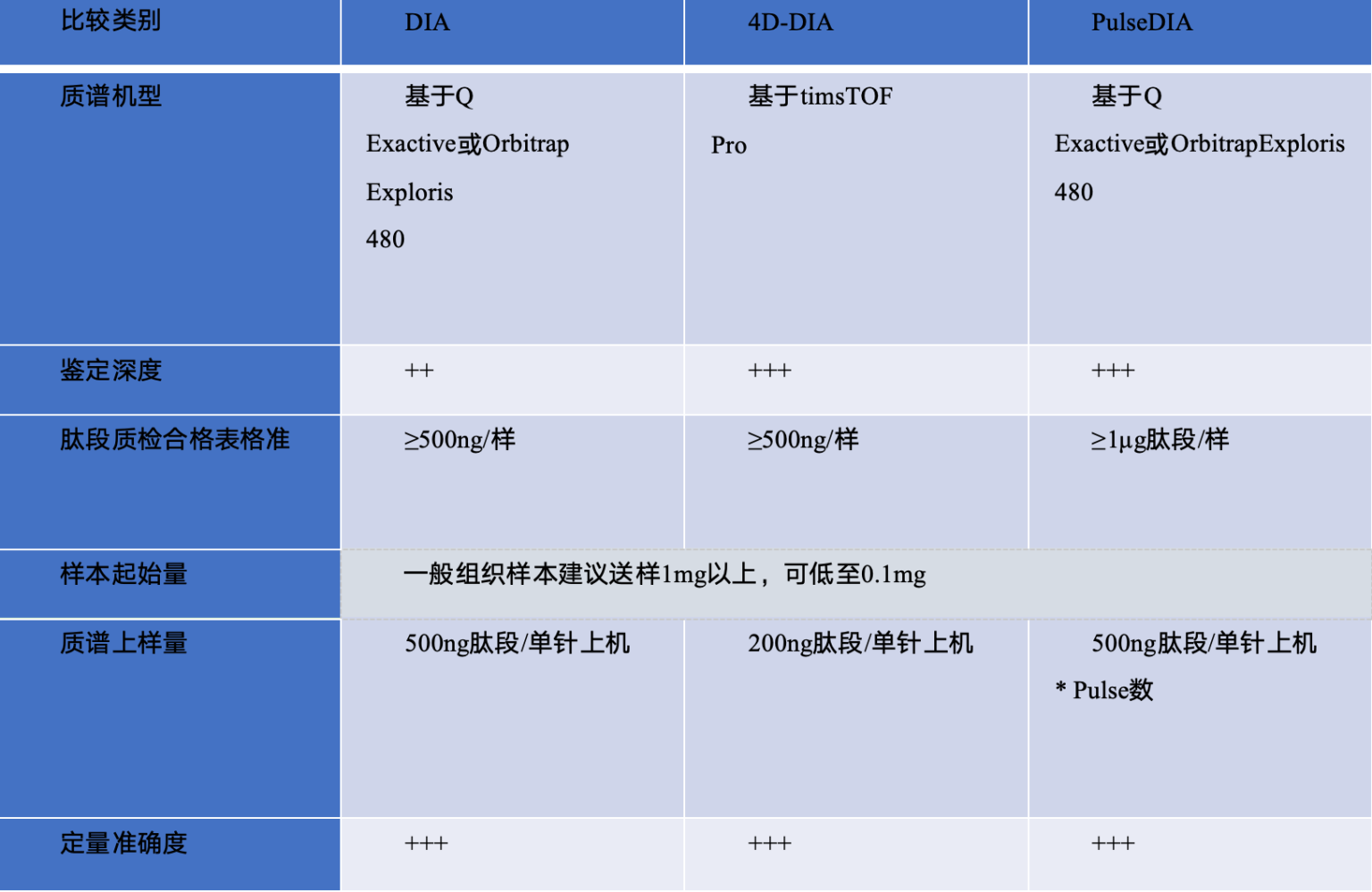 【高通量高灵敏】DIA/4D DIA/Pulse DIA蛋白质组学 Westlake Omics ｜ 西湖欧米（杭州）生物科技有限公司