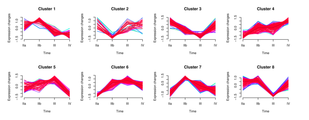 Time Series Analysis Westlake Omics | 西湖欧米(杭州)生物科技有限公司