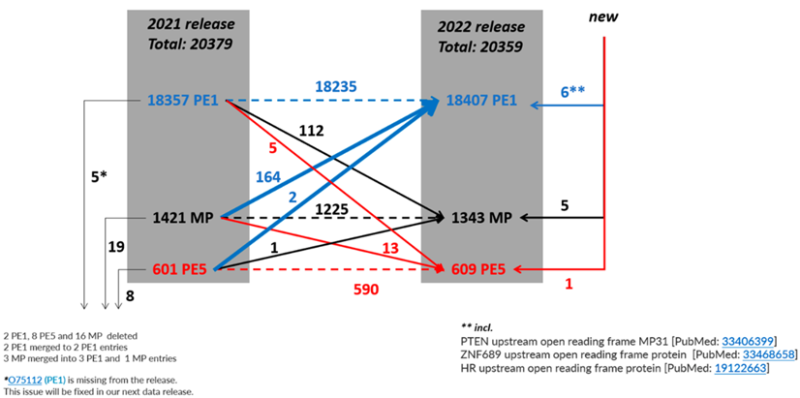 八国科学家共同撰文总结人类蛋白质组研究2022年进展 - Westlake Omics ｜ 西湖欧米（杭州）生物科技有限公司