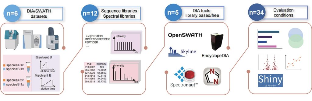 MCP｜五种DIA软件、三种仪器、六个数据集 - Westlake Omics ｜ 西湖欧米（杭州）生物科技有限公司