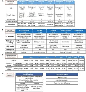 MCP｜五种DIA软件、三种仪器、六个数据集 - Westlake Omics ｜ 西湖欧米（杭州）生物科技有限公司
