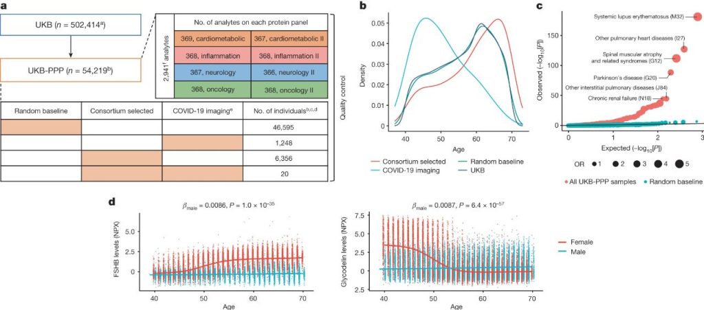 Nature 三连发：UK Biobank 大队列血液蛋白组学 - Westlake Omics ｜ 西湖欧米（杭州）生物科技有限公司