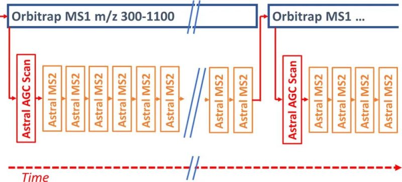新一代蛋白质谱 Astral 论文在 AC 发表 - Westlake Omics ｜ 西湖欧米（杭州）生物科技有限公司