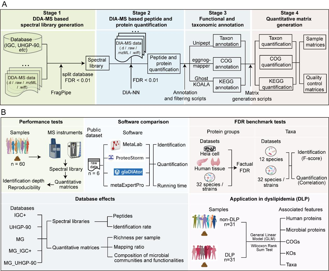 metaExpertPro：宏蛋白组谱库构建和DIA质谱分析流程 - Westlake Omics ｜ 西湖欧米（杭州）生物科技有限公司