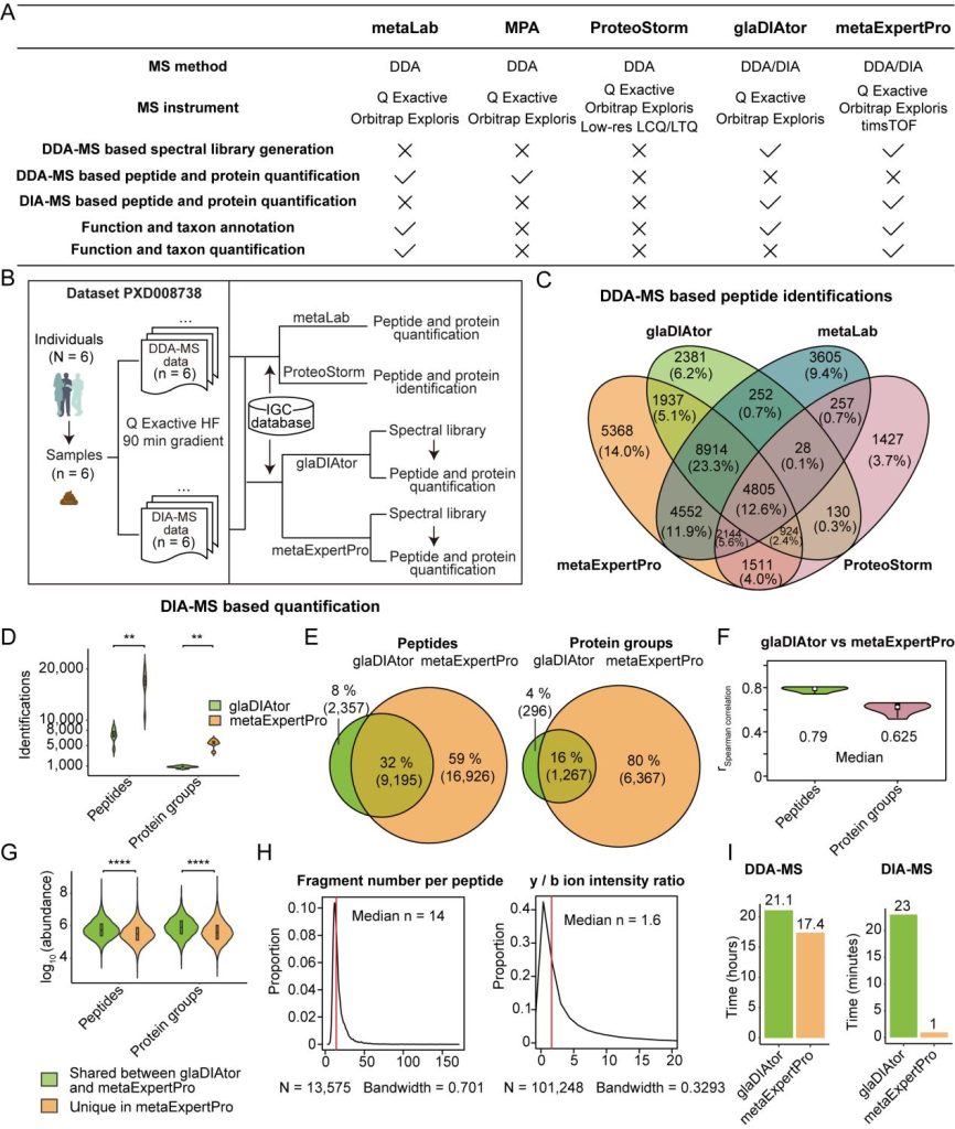 metaExpertPro：宏蛋白组谱库构建和DIA质谱分析流程 - Westlake Omics ｜ 西湖欧米（杭州）生物科技有限公司