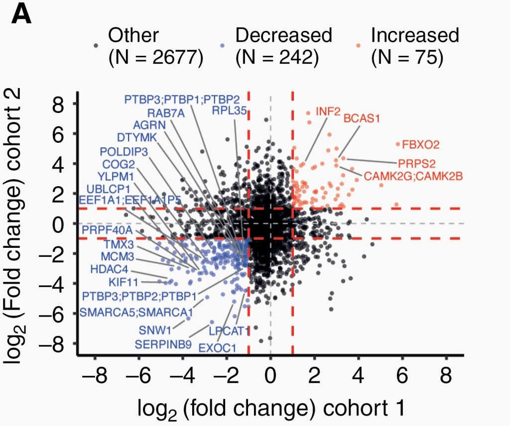欧米合作｜Neuro-Oncology：蛋白组学揭示胶质母细胞瘤中FBXO2的促肿瘤作用 - Westlake Omics ｜ 西湖欧米（杭州 ...