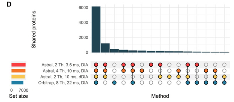 新机启航｜西湖欧米强势引进最新一代Orbitrap Astral高分辨质谱仪 - Westlake Omics ｜ 西湖欧米（杭州）生物科技有限公司