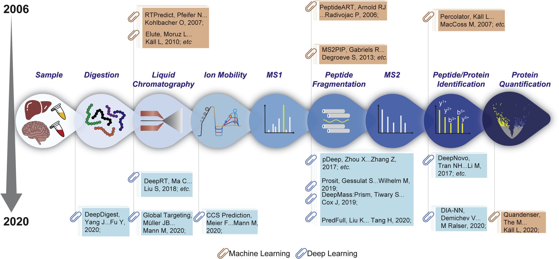 既见蛋白，AI何为？从诺奖突破的结构预测到更深的功能探索 - Westlake Omics ｜ 西湖欧米（杭州）生物科技有限公司