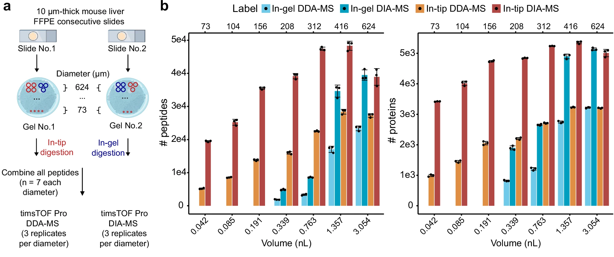 Nat Comm｜FAXP：石蜡切片中单个亚细胞器的深度蛋白质组分析 - Westlake Omics ｜ 西湖欧米（杭州）生物科技有限公司