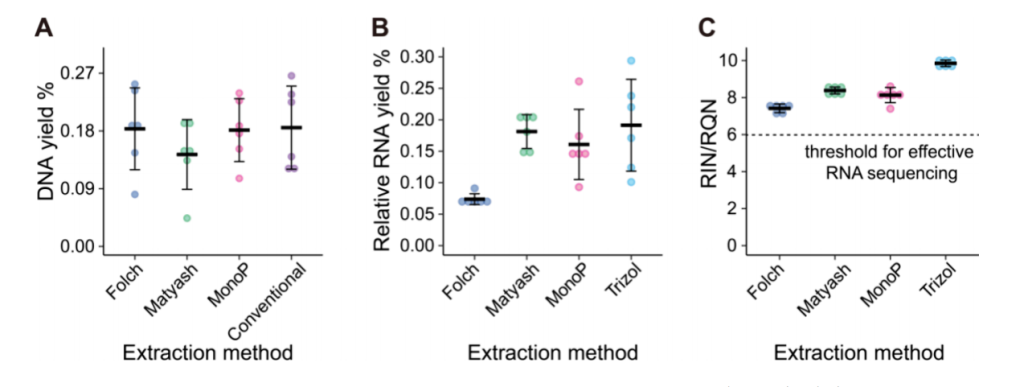 一管通！Integral-Omics：微小活检组织的六组学分析新方法 - Westlake Omics ｜ 西湖欧米（杭州）生物科技有限公司