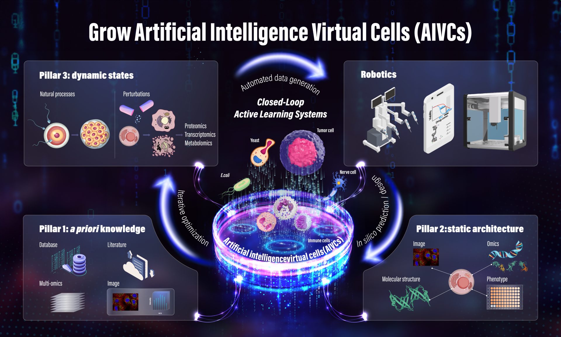 Cell Res：如何培养AI虚拟细胞（AIVCs）？ - Westlake Omics ｜ 西湖欧米（杭州）生物科技有限公司