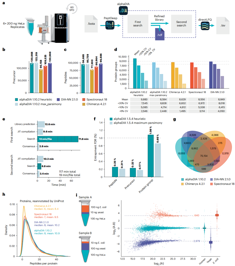 AlphaDIA：打通DIA蛋白质组学分析的“任督二脉” - Westlake Omics ｜ 西湖欧米（杭州）生物科技有限公司