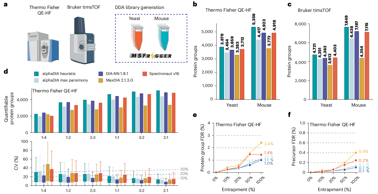 AlphaDIA：打通DIA蛋白质组学分析的“任督二脉” - Westlake Omics ｜ 西湖欧米（杭州）生物科技有限公司